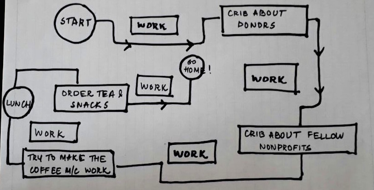 Your nonprofit life in graphs: There just isn't enough time - India ... Your nonprofit life in graphs: There just isn't enough time - India ...