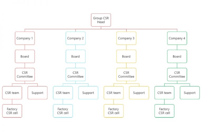 How CSR decisions get taken in India | IDR