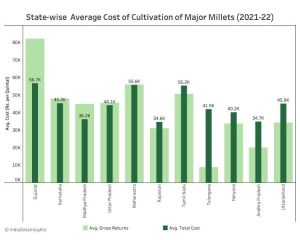 Millet cultivation in India: History and trends | IDR