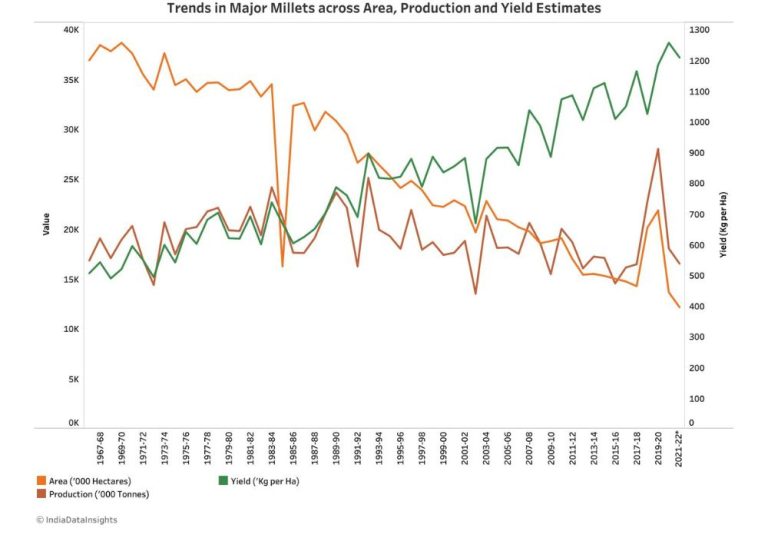 Millet cultivation in India: History and trends | IDR
